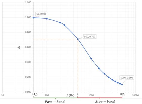 Design An R C Low Pass Filter To Have A Cutoff Frequency O Quizlet