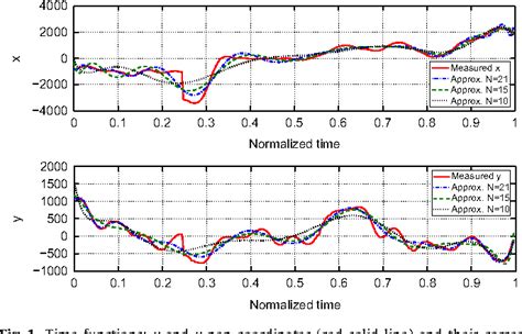Figure 1 From Legendre Polynomials Based Feature Extraction For Online Signature Verification