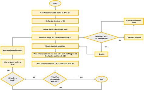 Flowchart Of The Proposed Protocol Download Scientific Diagram