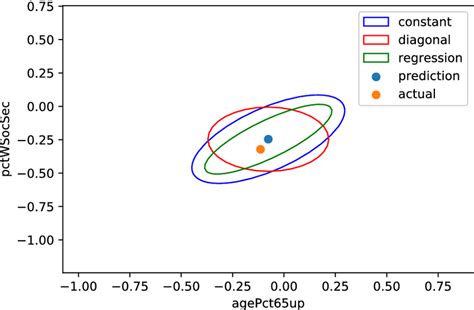 Confidence Ellipsoid Of A Test Sample For Three Covariance Predictors Download Scientific