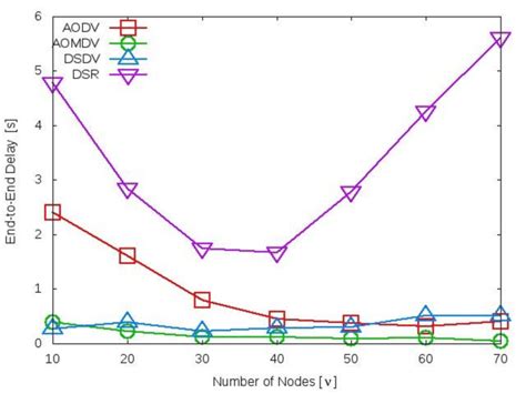 End To End Delay Vs Number Of Vehicles At Random Way Point Model Download High Resolution