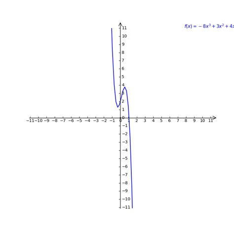 Solved Use The Leading Coefficient Test To Determine The End Behavior Of The Polynomial