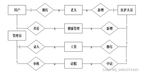 （附源码）php养老院管理系统 毕业设计 202026养老院服务管理系统毕业设计 Csdn博客