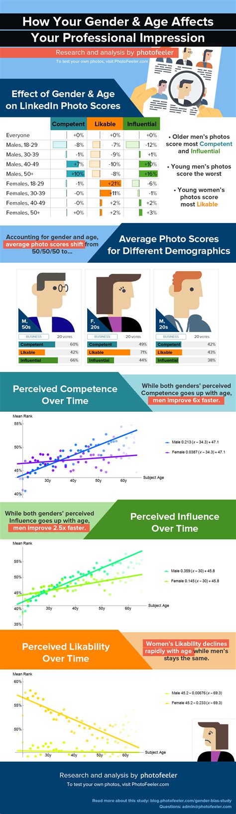 STUDY Do Men Look More Competent Gender Bias On LinkedIn