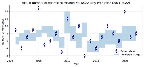 Visualize Data Ranges With Matplotlib Towards Data Science