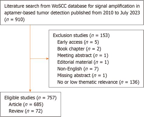 Trends And Frontiers In Signal Amplification For Aptamer Based Tumor