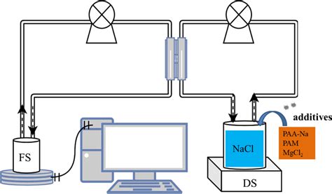 Schematic Layout Of The Lab Scale FO Unit For Performance Test Download Scientific Diagram