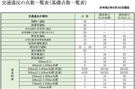 交通違反の点数一覧表 有限会社新井興業