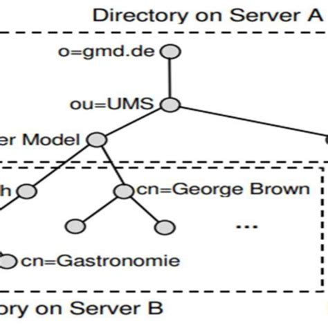 Distributed Directory Based On 2 Download Scientific Diagram