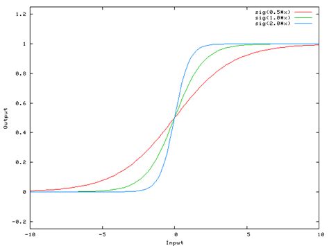 Artificial Intelligence Role Of Bias In Neural Networks Stack Overflow