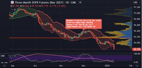 Grain Markets And Sofr Futures Reflect Key Economic Shifts