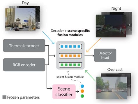 Figure 1 From Rgb X Object Detection Via Scene Specific Fusion Modules