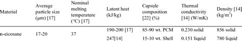 Thermo Physical Properties Of N Eicosane Download Table