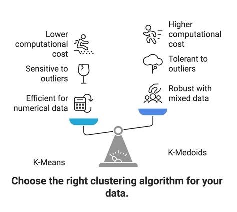K Medoids Clustering Robust Alternative To K Means