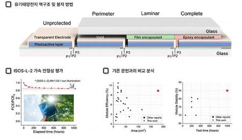건축물·차량 외관에 딱고효율 반투명 태양광전지
