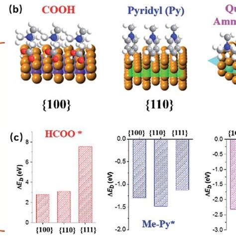 Schematic Illustration For Surface Facet Controlled Synthesis Of Download Scientific Diagram