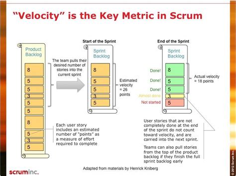 Scrum Velocity Good Leadership Skills Agile Software Development Agile Project Management