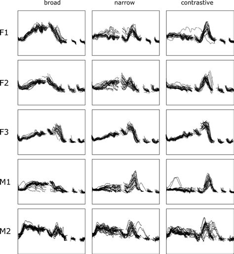 Time Normalised Superimposed F0 Contours For Each Intended Focus Type