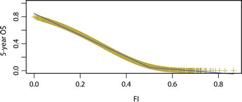 Survival Curve Of The Relationship Between Frailty And Mortality Download Scientific Diagram