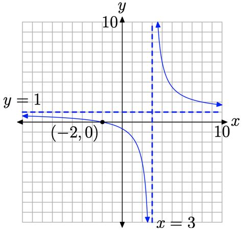 Rational Graph