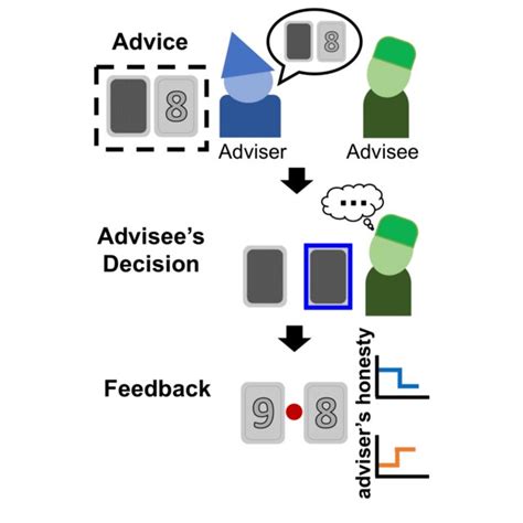 Behavioral Paradigm Schematic Representation Of The Take Advice Game