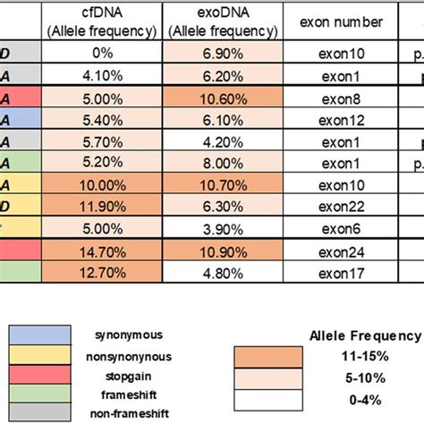 Mutations Only Identified In Urinary Cell Free Dna And Exosomal Dna Download Scientific Diagram