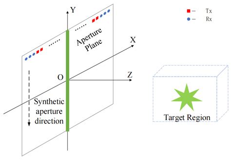 A Millimeter Wave 3d Imaging Algorithm For Mimo Synthetic Aperture Radar