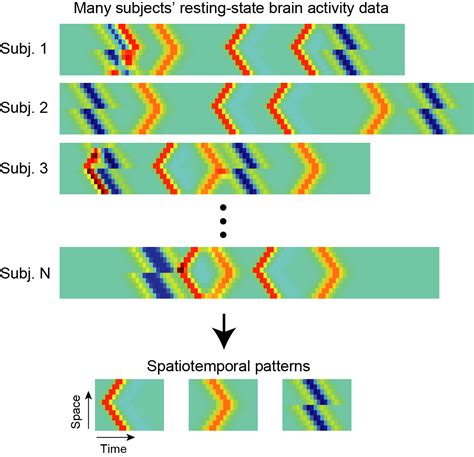 Spatiotemporal Pattern Estimation From Many Subjects Resting State Data