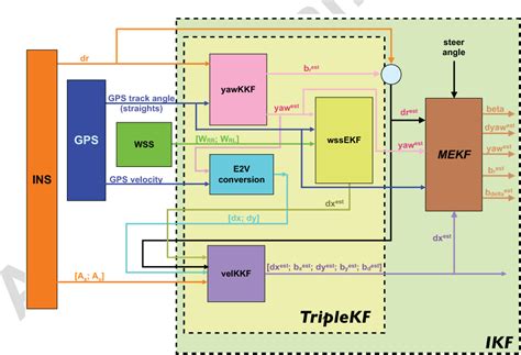 Figure 3 From Road Vehicle State Estimation Using Low Cost Gpsins
