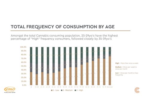 Total Fequency Chart Rev Cannabis Retailer