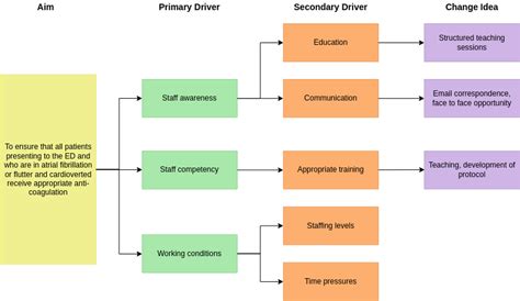 Key Driver Diagram Explained
