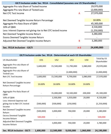Gilti Calculation Demystified Consolidated Vs Entity Calculations