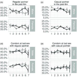 Unweighted And Weighted Sexual Behaviour Indicators In Rural Download Scientific Diagram