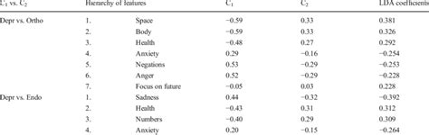 Lda Statistics On The Training Sets Class Means Scaled Data