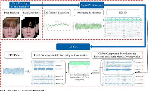 Figure 1 From Non Contact Heart Rate Estimation Based On Singular