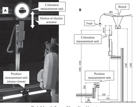 Figure 1 From Development Of A Stationary Robotic Strawberry Harvester