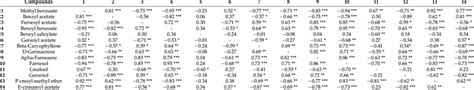 Pearson Coefficients Depicting Linear Correlations Between 14 Major Download Scientific Diagram