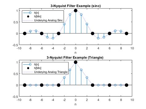 Design Of Decimators And Interpolators Matlab And Simulink