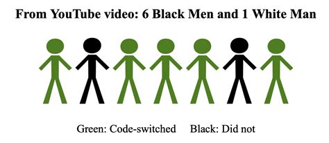 An Examination Of Code Switching Patterns Who Is More Prone To Code Switching Males Or Females