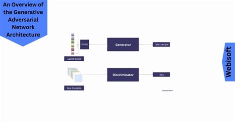 Decoding Generative Adversarial Networks Gans A Comprehensive Guide