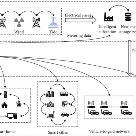 The Deployment Of Smart Iot Devices Download Scientific Diagram