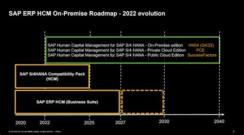 Bridge Options For Sap Successfactors What Is Sap Hcm For S 4hana On