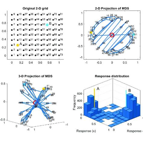 Diagram Of The Response Space Top Left Multidimensional Scaling Download Scientific Diagram