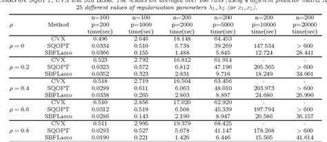 Table 1 From Split Bregman Method For Large Scale Fused Lasso Semantic Scholar