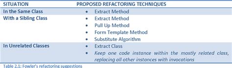 Table 21 From Corso Di Laurea In Informatica Duplicated Code