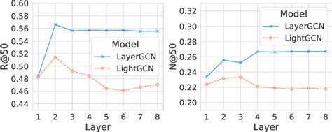 Layer Refined Graph Convolutional Networks For Recommendation