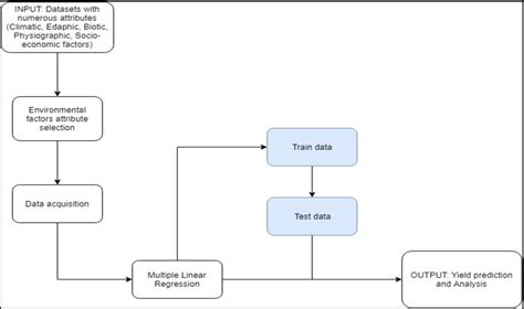 Figure 1 From Implementation Of Machine Learning For Predicting Maize