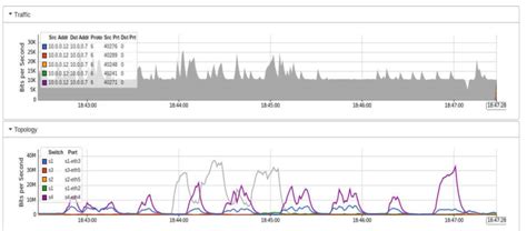 Ddos Attacks Traffic For Second Network Topology Download Scientific