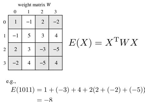 An Example Of A Qubo Problem With N 4 Download Scientific Diagram