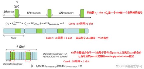 【泡泡学通信】sr:scheduling Request Csdn博客 【泡泡学通信】sr:scheduling Request Csdn博客